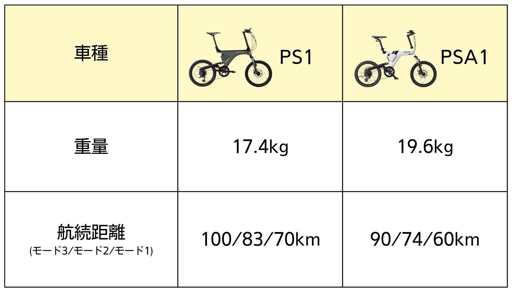 【SPEC編】『PS1』×『PSA1』BESVの看板車種を徹底比較！ | モトベロ 電動アシスト自転車の専門店